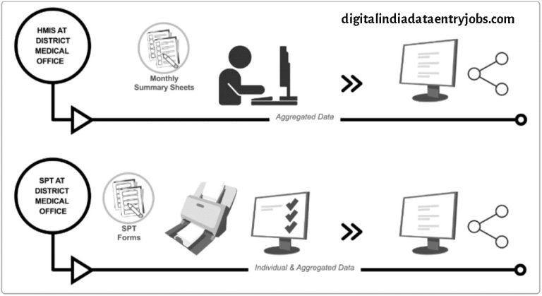 HMIS Data Entry Format, Key Features, Healthcare Data , Records