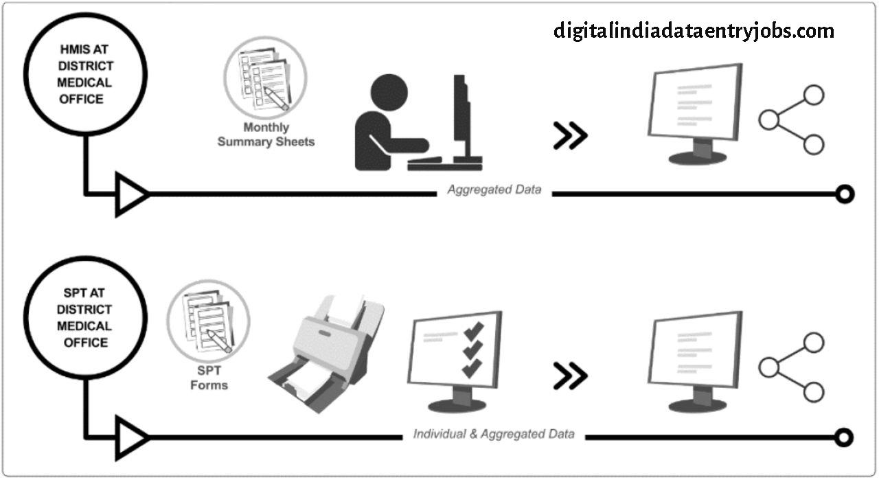 HMIS Data Entry Format, Key Features, Healthcare Data , Records